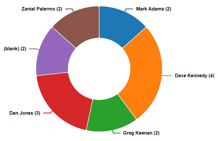 How to Add Custom Charts to Pre-Construction Templates