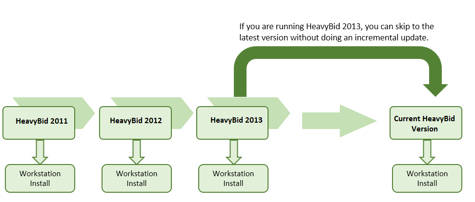How to Update a HeavyBid Network (Multi-User) System