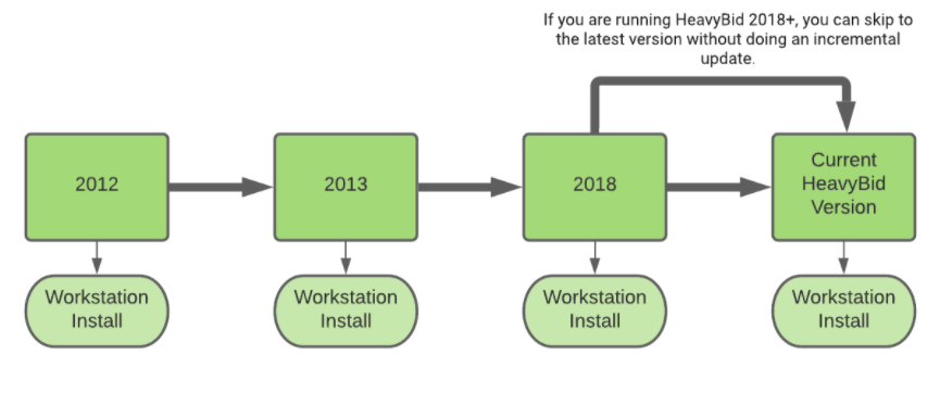 How to Update a HeavyBid Network (Multi-User) System