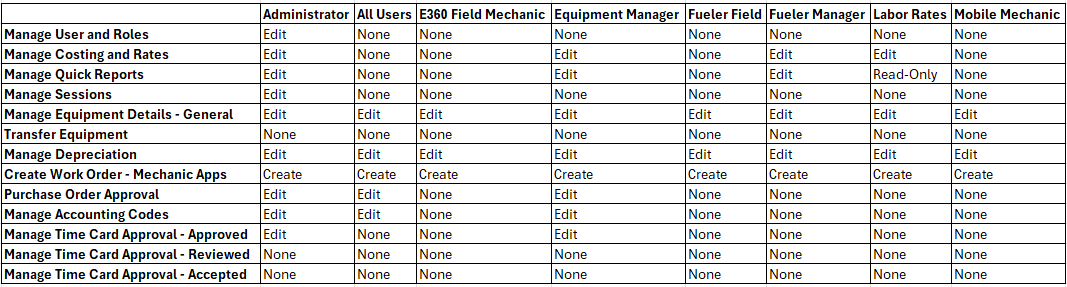 Equipment360/FuelerPlus User Roles