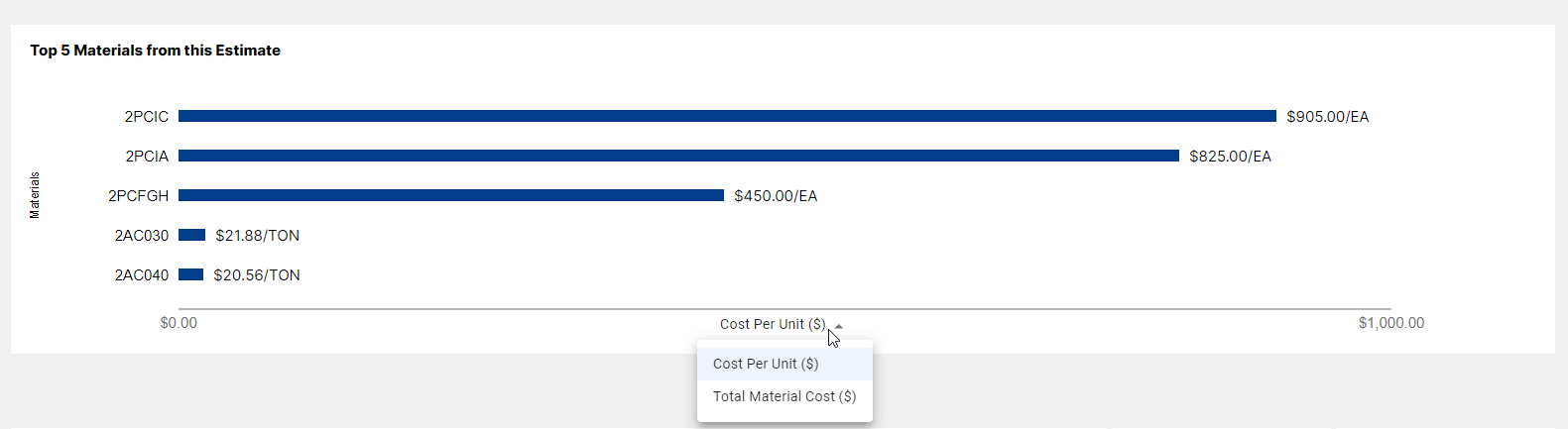 Overview: Material Analysis Report in HeavyBid Pre-Construction